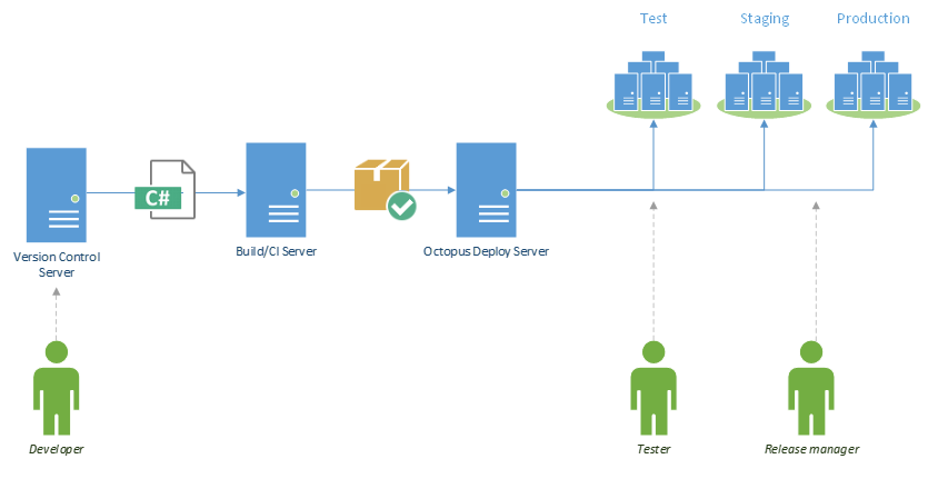 Octopus deploy from Zero to Hero